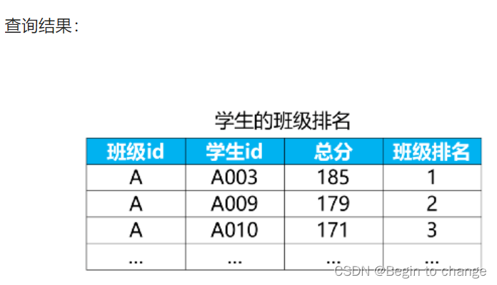 Sql查询半年内没有违纪记录,并且期末考试总分为每个班级前10名的学生名单。(日期函数、where、group By)学生成绩表sql查询