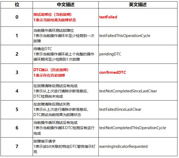 【UDS诊断协议--0x19服务】DTC之状态位_uds dtc状态-CSDN博客