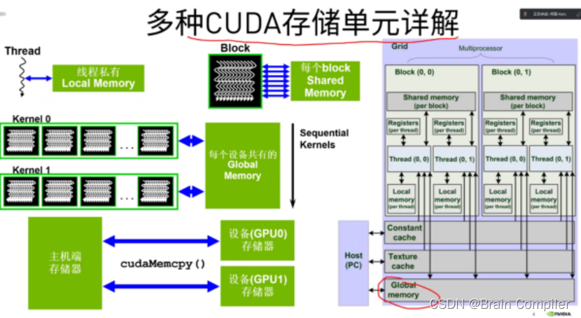 【参加cuda线上训练营】第2天课程知识梳理和实验记录(上午知识梳理)cueventsynchronize Cueventrecord Csdn博客