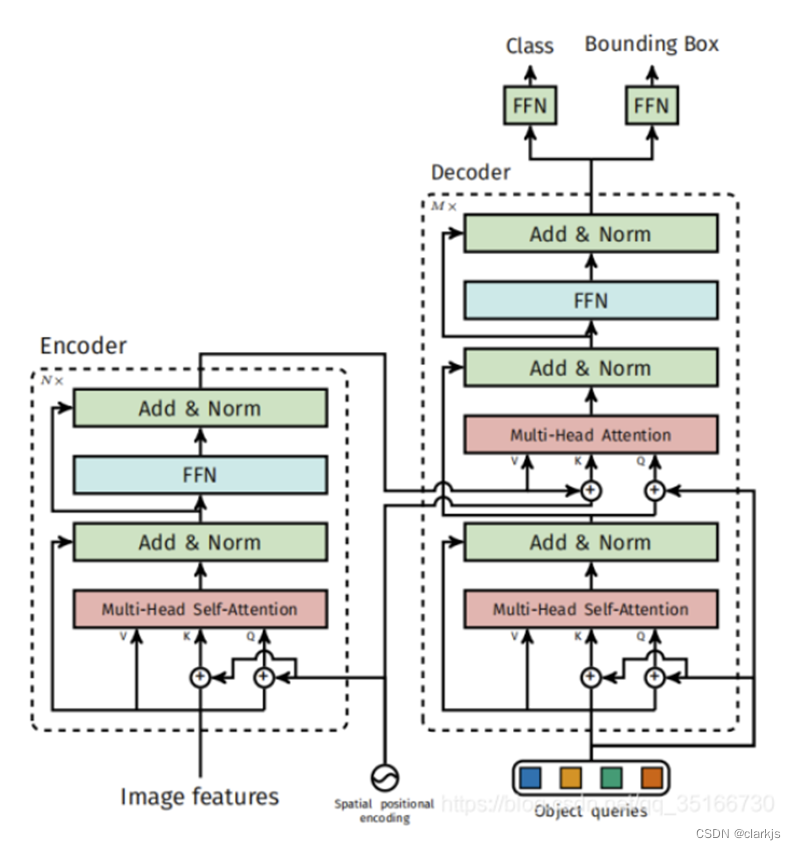 Transformer发展历程 Decoder输出特征利用DCT解码投分割-CSDN博客