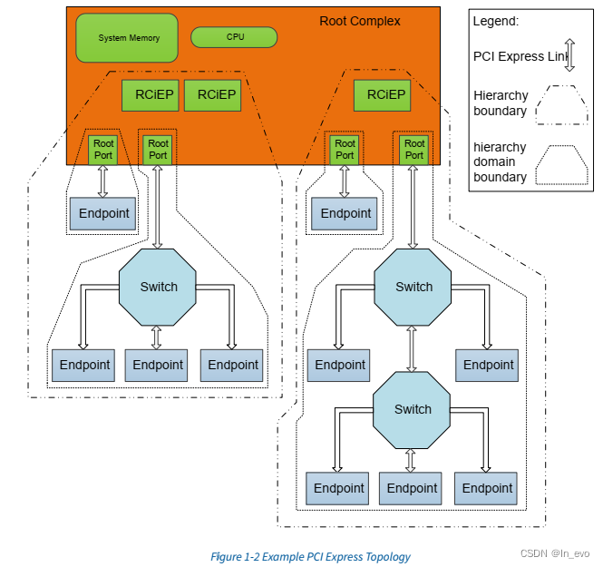 PCIE6.0学习-CSDN博客