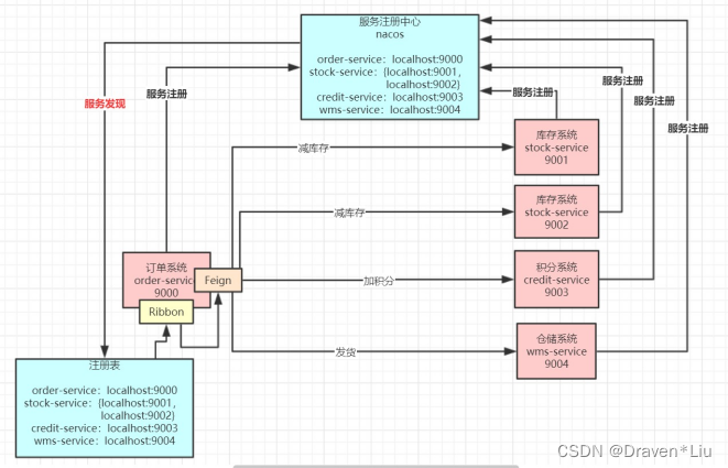 Nacos服务注册与发现源码深度剖析nacos 服务注册与发现详解及源码剖析 Csdn博客