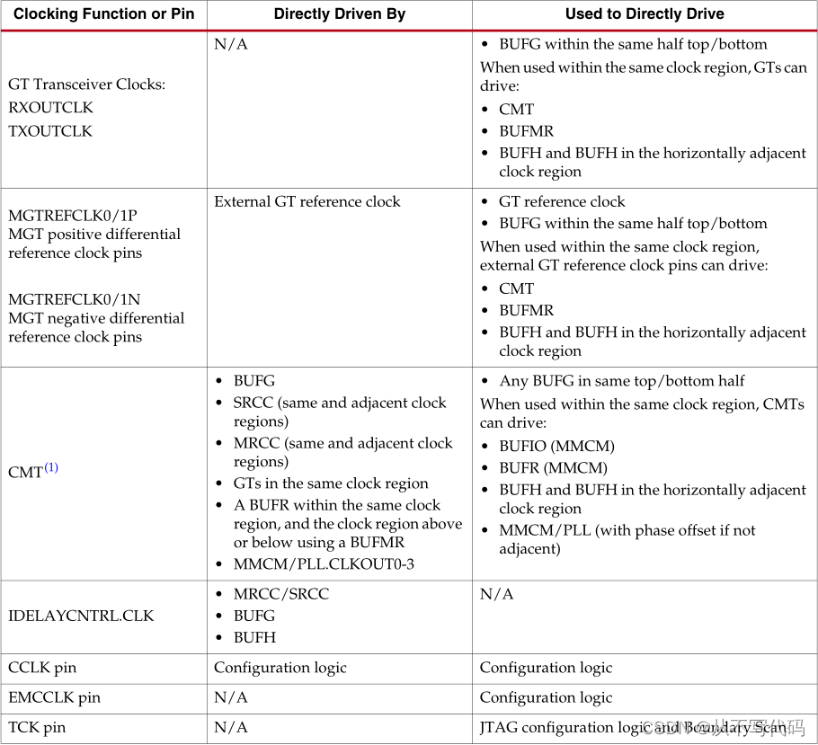 Fpga 八 Xilinx 7系列时钟资源 Fpga时钟树分配框图 Csdn博客