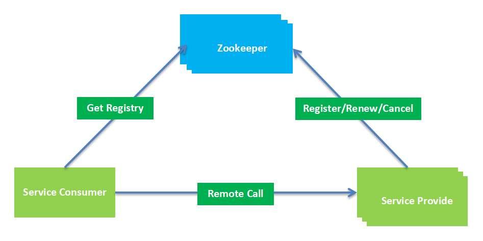 Spring Cloud入门+深入(五)-Zookeeper服务注册与发现-CSDN博客
