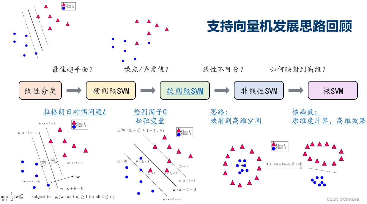 支持向量机SVM七种运动分类_运动想象svm分类图-CSDN博客