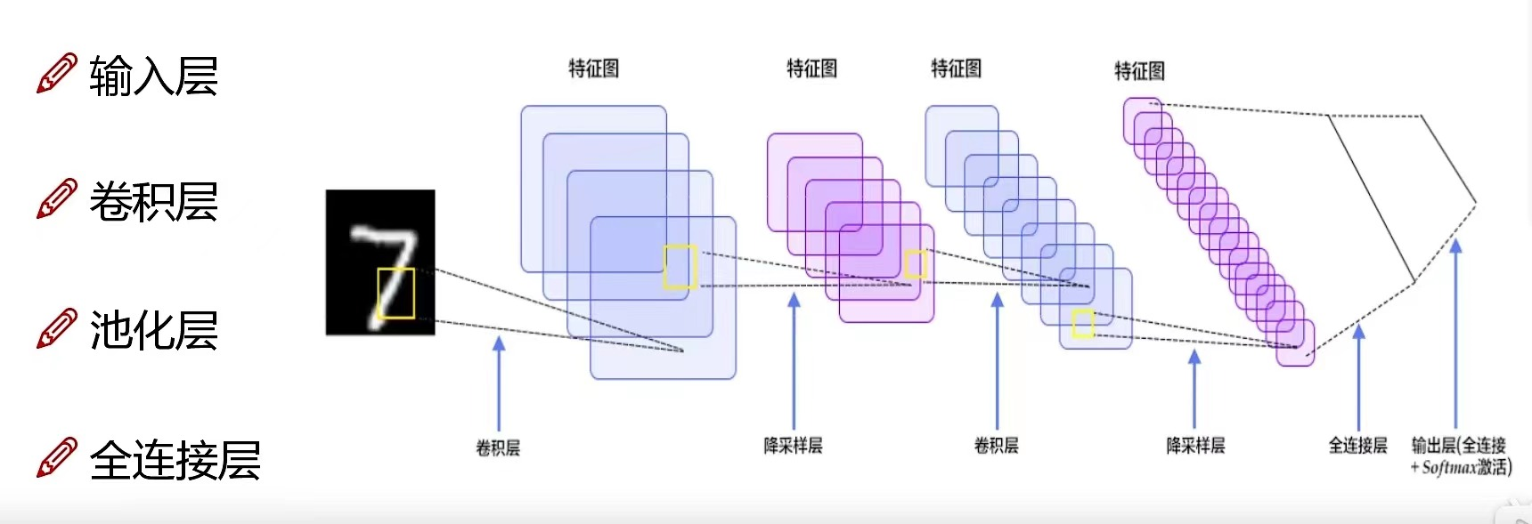 卷积神经网络（CNN）的整体框架及细节（详细简单）_卷积神经网络结构图-CSDN博客