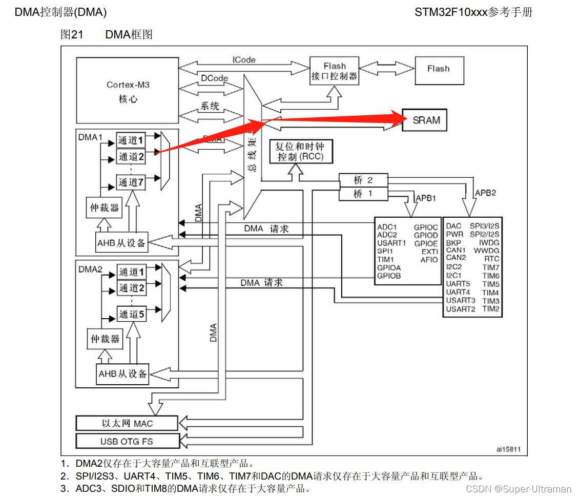 DMA的原理--利用CubeMX配置DMA--HAL库实现DMA代码的解读_hal库 配置dma-CSDN博客