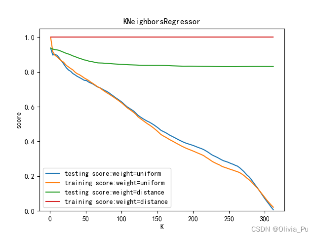 机器学习|K邻近回归模型预测实战|python应用_kneighborsregressor 评价指标-CSDN博客