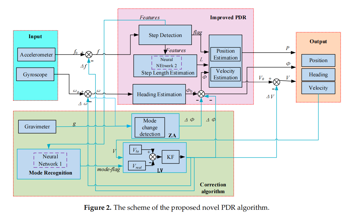 定位相关论文-A Novel Pedestrian Dead Reckoning Algorithm for Multi-Mode Recognition Based on ...