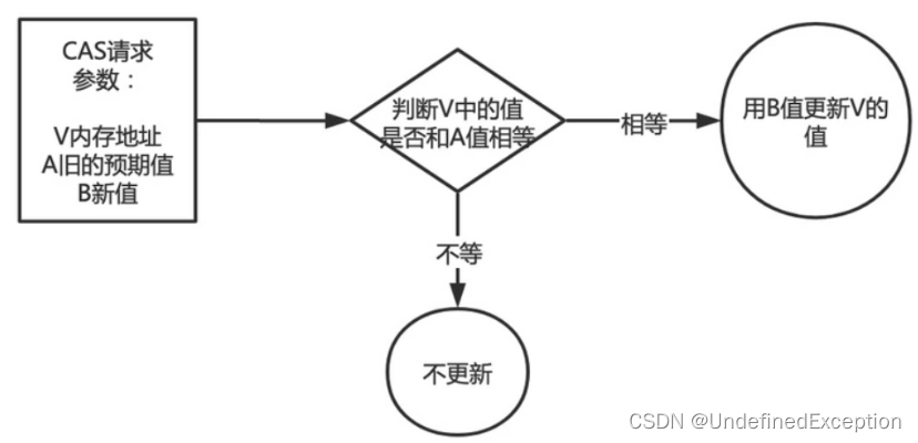 JUC-7.CAS与原子类-EW帮帮网