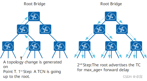 STP从0开始（超详细）_stp优先级设置为0-CSDN博客