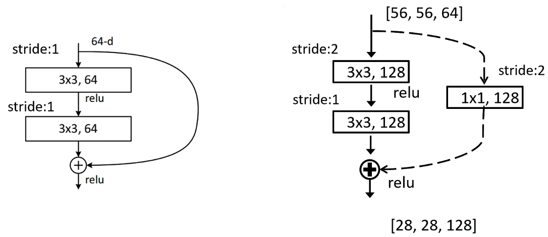 ResNet网络详解并使用pytorch搭建模型、并基于迁移学习训练_resnet预训练模型pytorch-CSDN博客