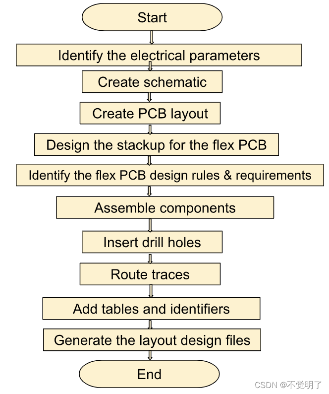 Flex Circuit Design Rules-CSDN博客