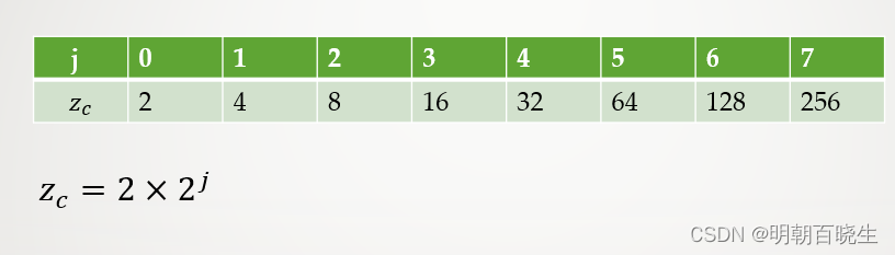 LDPC Codes in 5G- 05 : BG, 扩展因子Z_ldpc base graph-CSDN博客