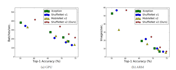 ShuffleNet V2: Practical Guidelines for Efficient CNN Architecture Design-CSDN博客