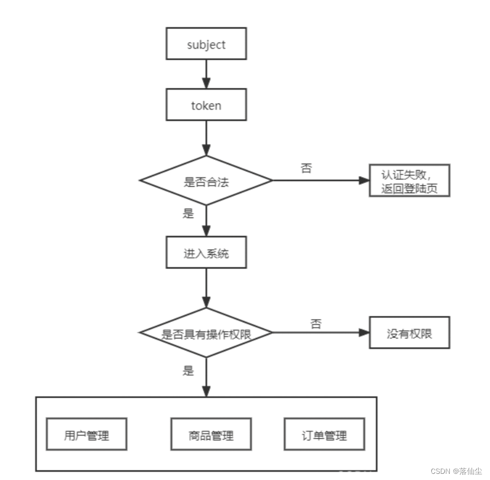 Shiro的授权机制_shrio授权是怎么实现的-CSDN博客