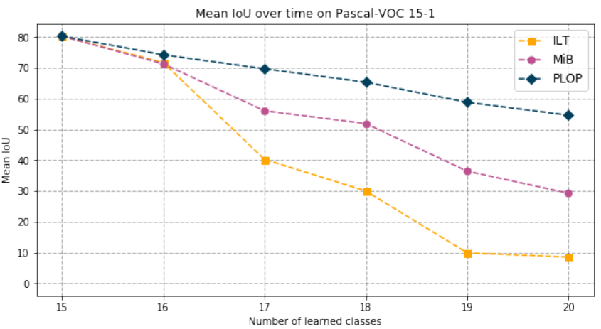 【论文翻译】PLOP: Learning without Forgetting for Continual Semantic Segmentation-CSDN博客