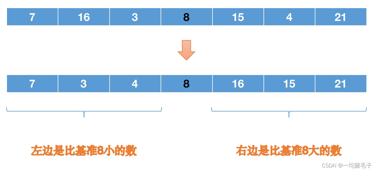【前端手撕题】手写js快速排序，原理实现代码手写实现 Sort 原理 Csdn博客