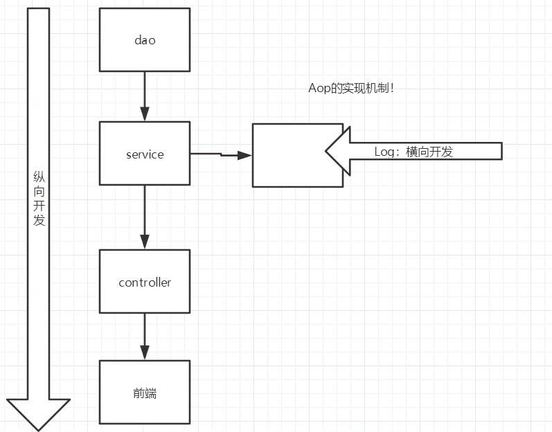 1分钟了解Spring：IOC、AOP、事务（Spring）_理解spring 的ioc aop 和事物-CSDN博客