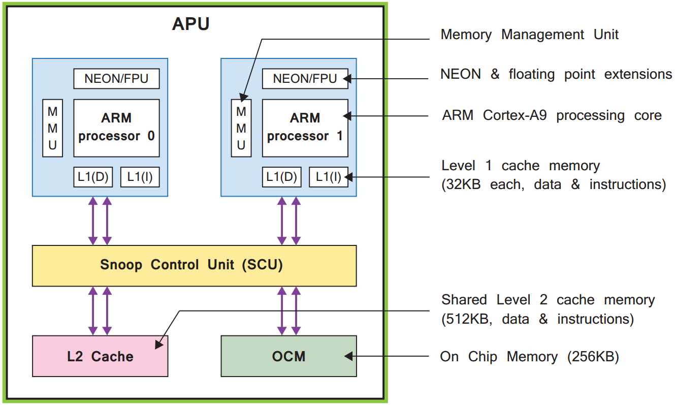ZYNQ PS 简介_pl端就是软核吗-CSDN博客