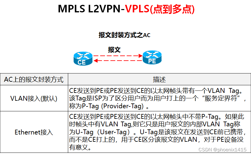 MPLS 虚拟专用网_vpws-CSDN博客
