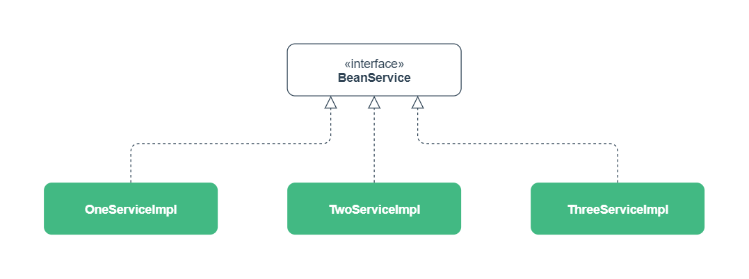 第6章-Spring同类型多个Bean的注入_spring 多个bean-CSDN博客