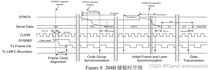 JESD204B简介-CSDN博客