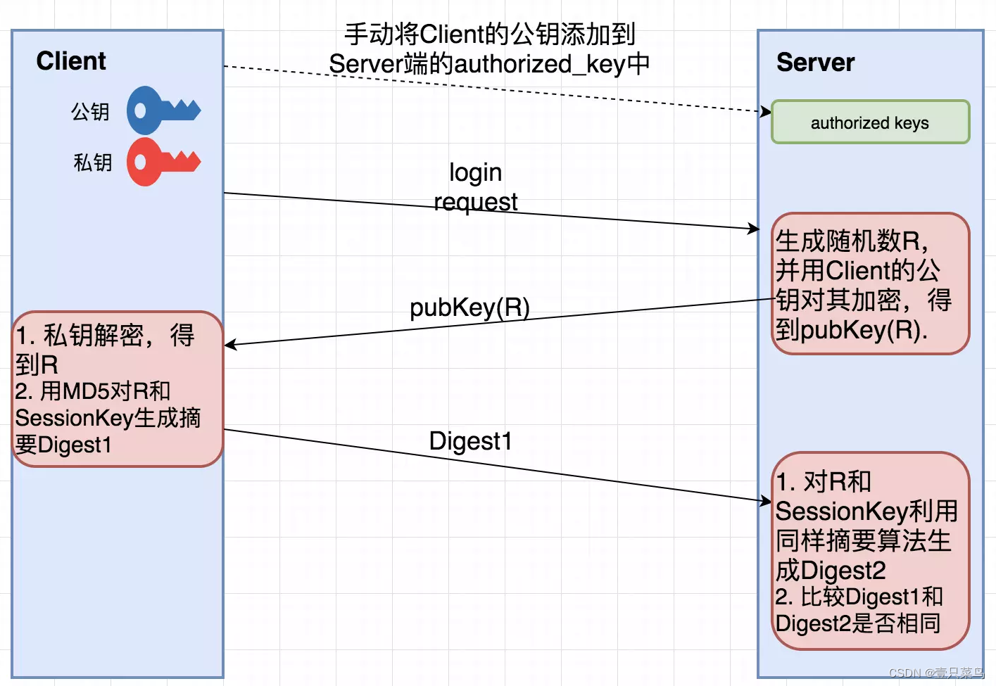 SSH、OpenSSH、SSL、OpenSSL及CA_ssh ssl-CSDN博客