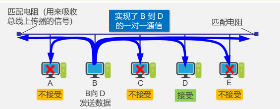 计算机网络——共享式以太网 Csdn博客 