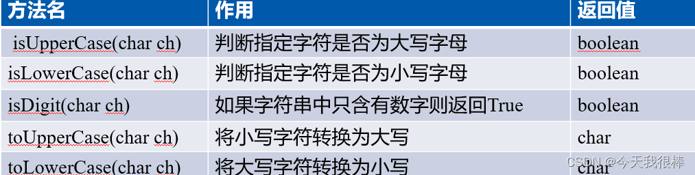 Java(常用api) Csdn博客 6455