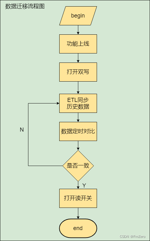 亿级数据迁移 从oracle到mysqloracle 和 Mysql 双写 Csdn博客 2894
