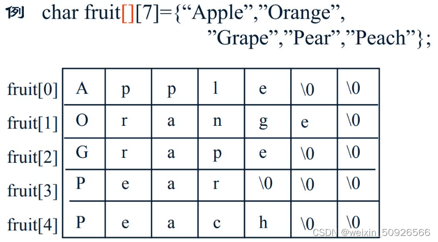 字符数组和字符串 Csdn博客 