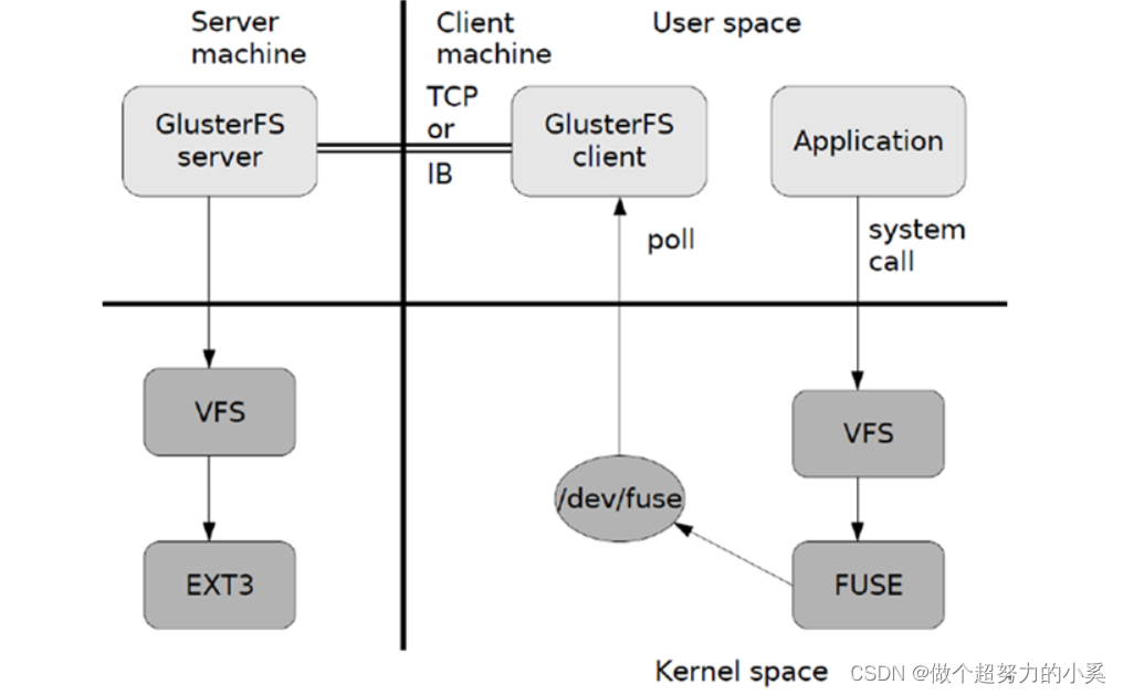 GFS分布式文件系统_gfs的工作流程-CSDN博客