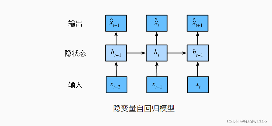 Sequential Model - 序列模型(RNN循环神经网络)_sequential模型-CSDN博客