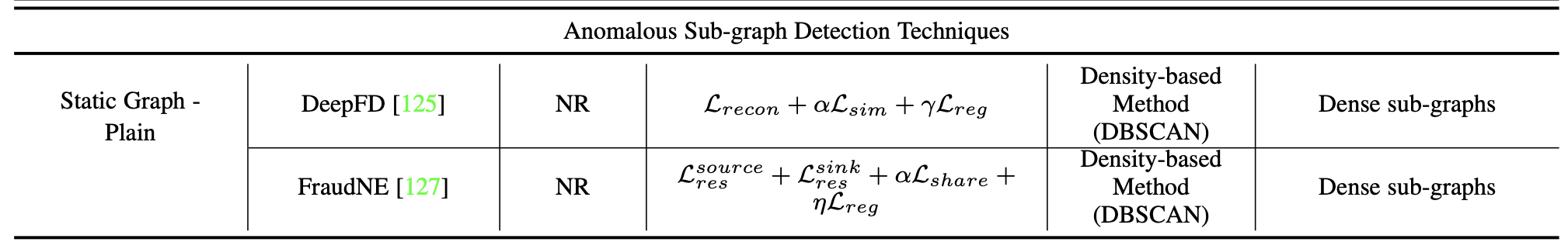 Graph Anomaly Detection with Deep Learning——子图检测_子图异常检测-CSDN博客