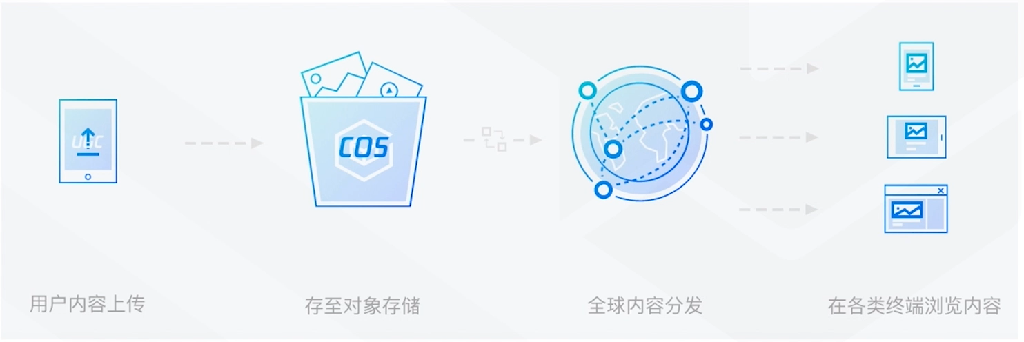 【云计算】5_云存储产品介绍_cbs与cfs-CSDN博客