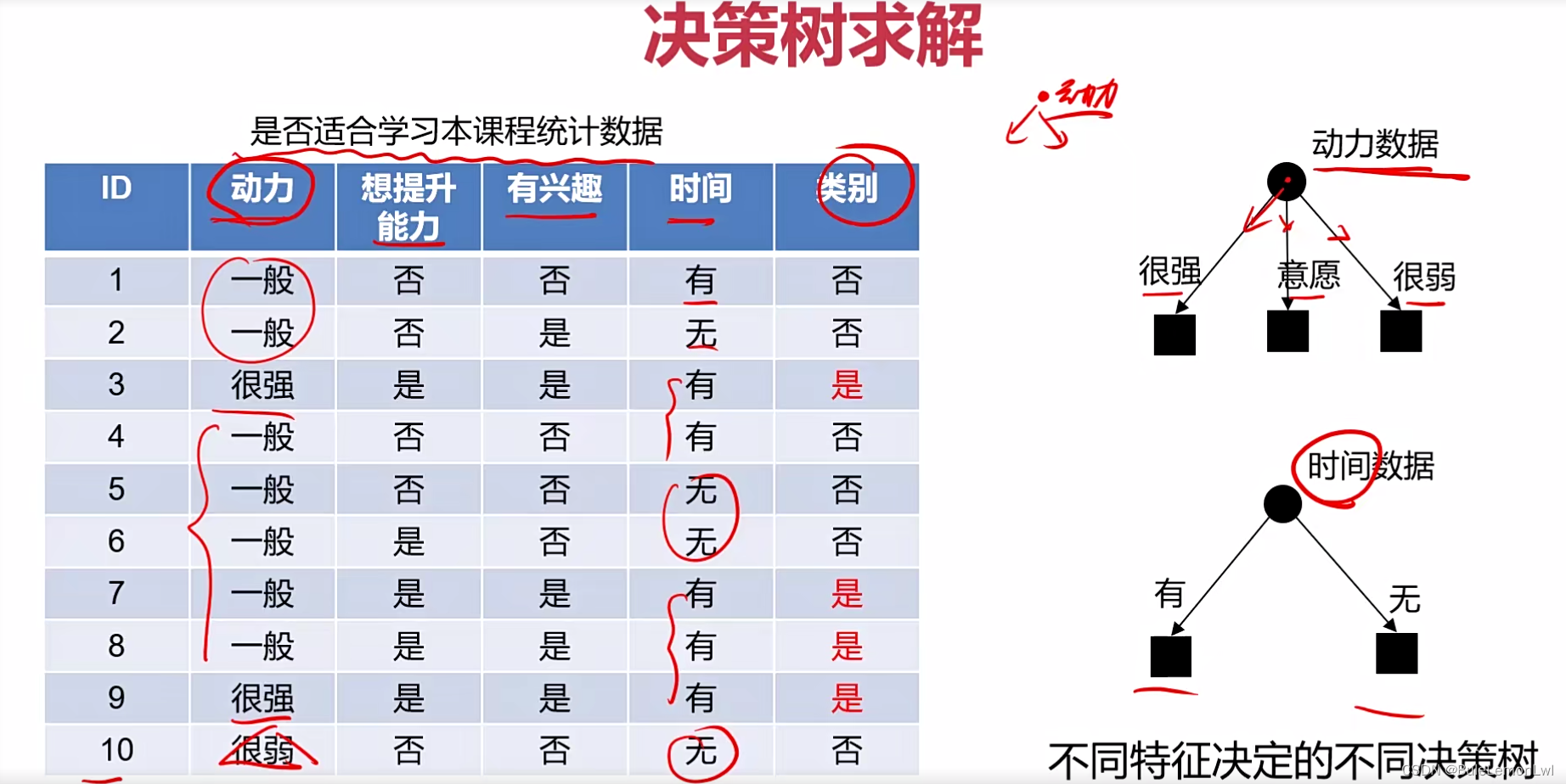 ID3、C4.5、CART决策树_id3决策树和cart决策树哪个更优-CSDN博客