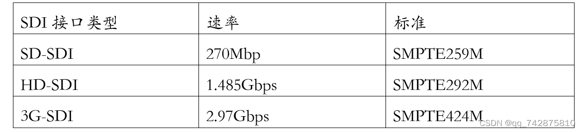 使用FPGA驱动GS2972（3G-SDI模式）外同步(HSYNC VSYNC DE)或内同步（BT1120）输出SDI彩条调试_gs2971 ...