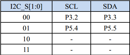 STC8功能脚切换相关寄存器P_SW1和P_SW2以及MCLKOCR介绍-CSDN博客