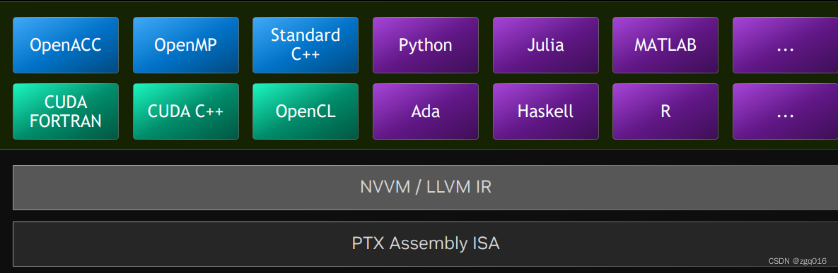 [分享NVIDIA GTC2023干货] CUDA: New Features and Beyond_nvidia ccx-CSDN博客