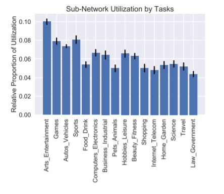 SNR: Sub-Network Routing for Flexible Parameter Sharing in Multi-Task Learning-CSDN博客