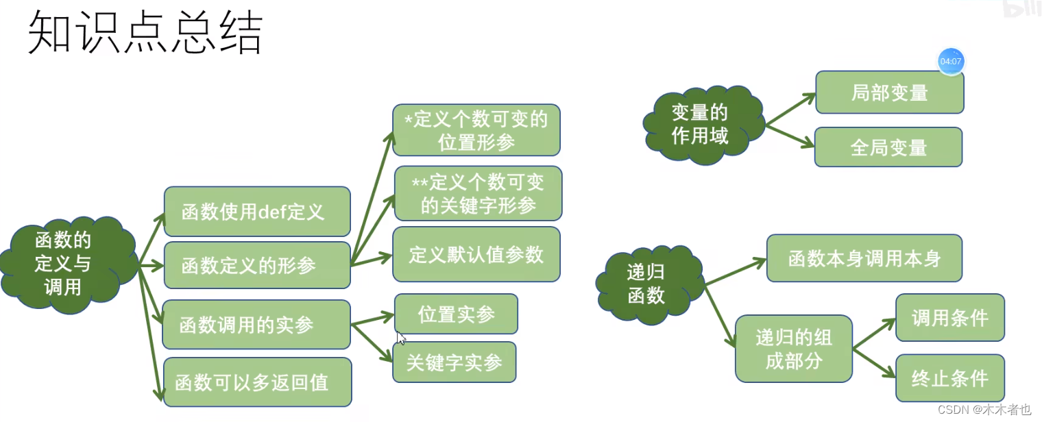 马士兵python学习笔记p9695斐波那契数列本章总结 Csdn博客