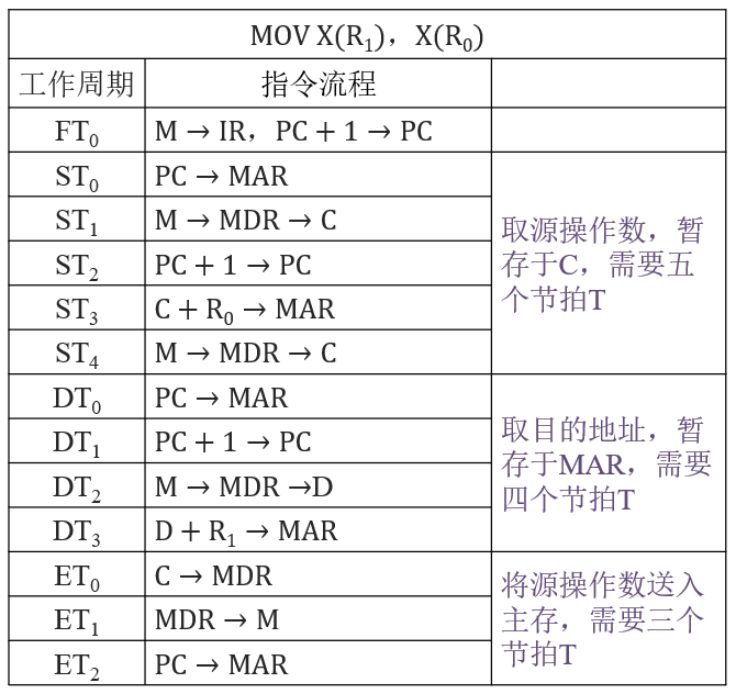 Dj7 5 指令流程与微命令（第一节课） 指令流程 Dr 目的地址 Csdn博客