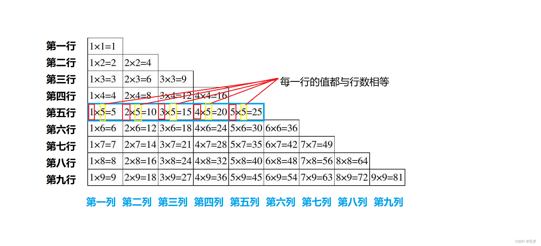 九九乘法表详解 易语言99乘法表为什么不能把换行符写在第二个几次循环里面 Csdn博客