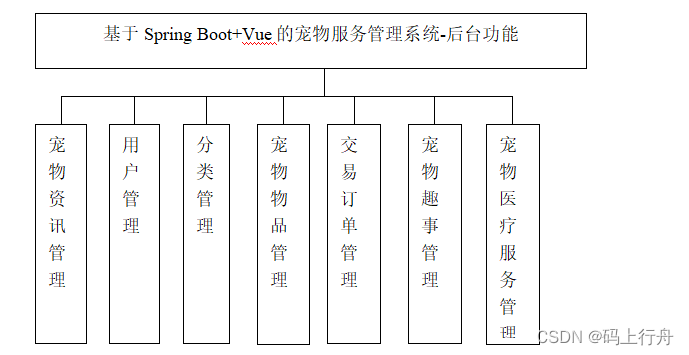 基于springboot Vue的宠物服务管理系统 宠物交易系统数据库表外键 Csdn博客