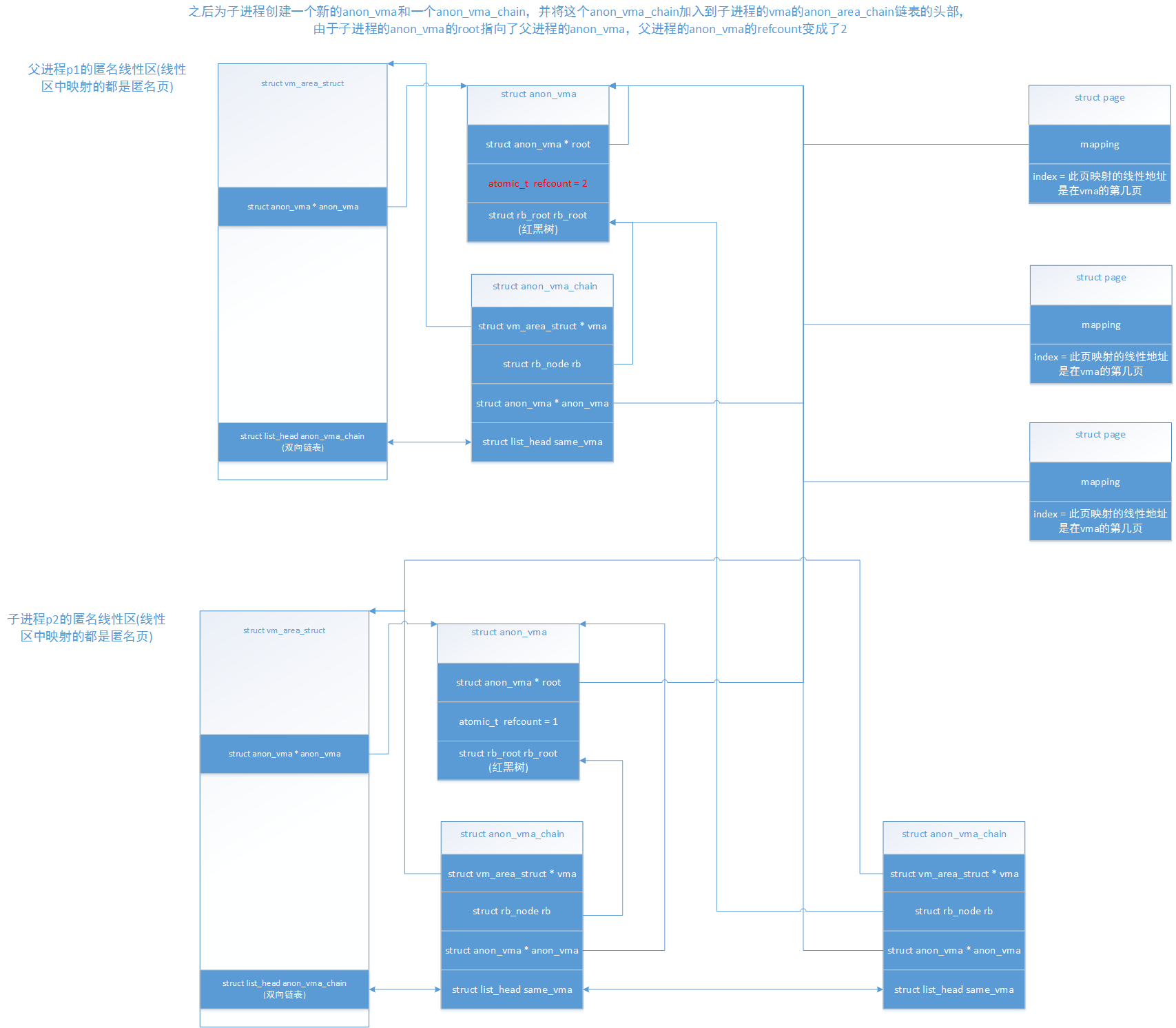 【linux3.10】从内存反向映射(reverse mapping)的角度来看vma的组织和使用_filed-backed vma-CSDN博客