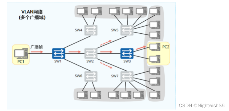 交换技术vlan_dis port vlan-CSDN博客