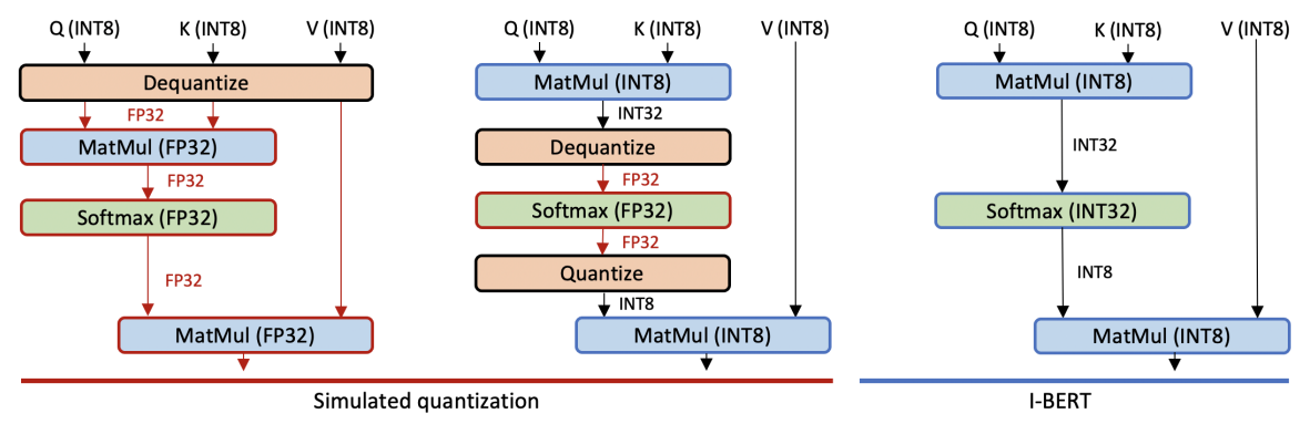 I-BERT: Integer-only BERT Quantization（2021-1-5）-CSDN博客