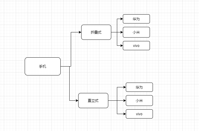 设计模式学习笔记 桥接模式桥接模式 手机问题 Csdn博客