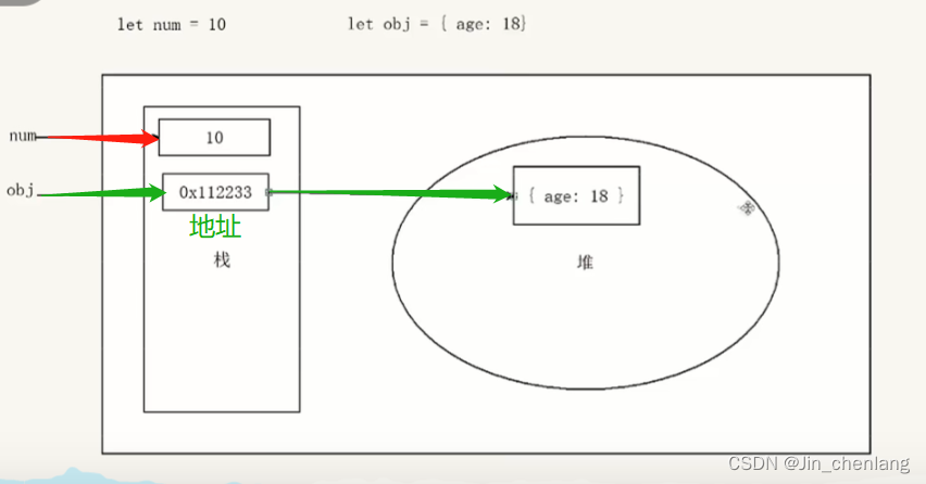 Javascript第五部分——对象、基本数据类型和引用数据类型js 类似 结构体 Csdn博客 